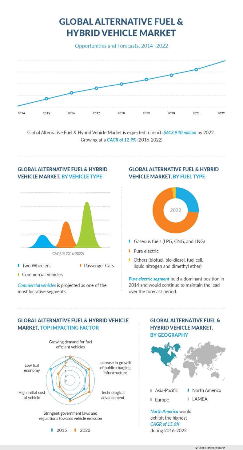 Alternative Fuel and Hybrid Vehicle Market Size, Share - 2027